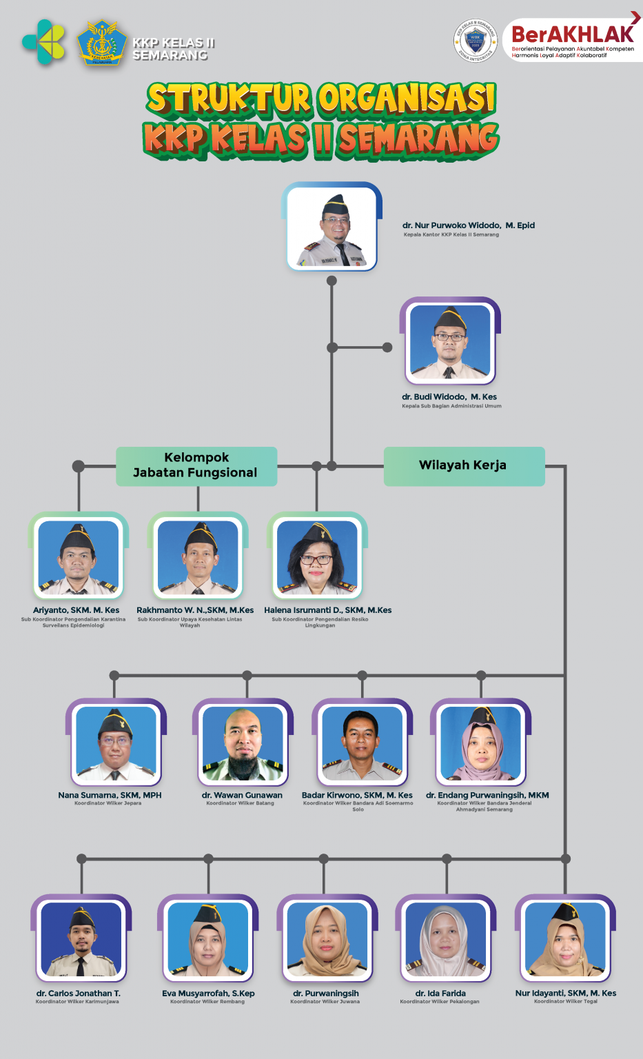 Struktur Organisasi – KKP Semarang