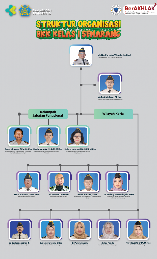 Struktur Organisasi – BKK Semarang