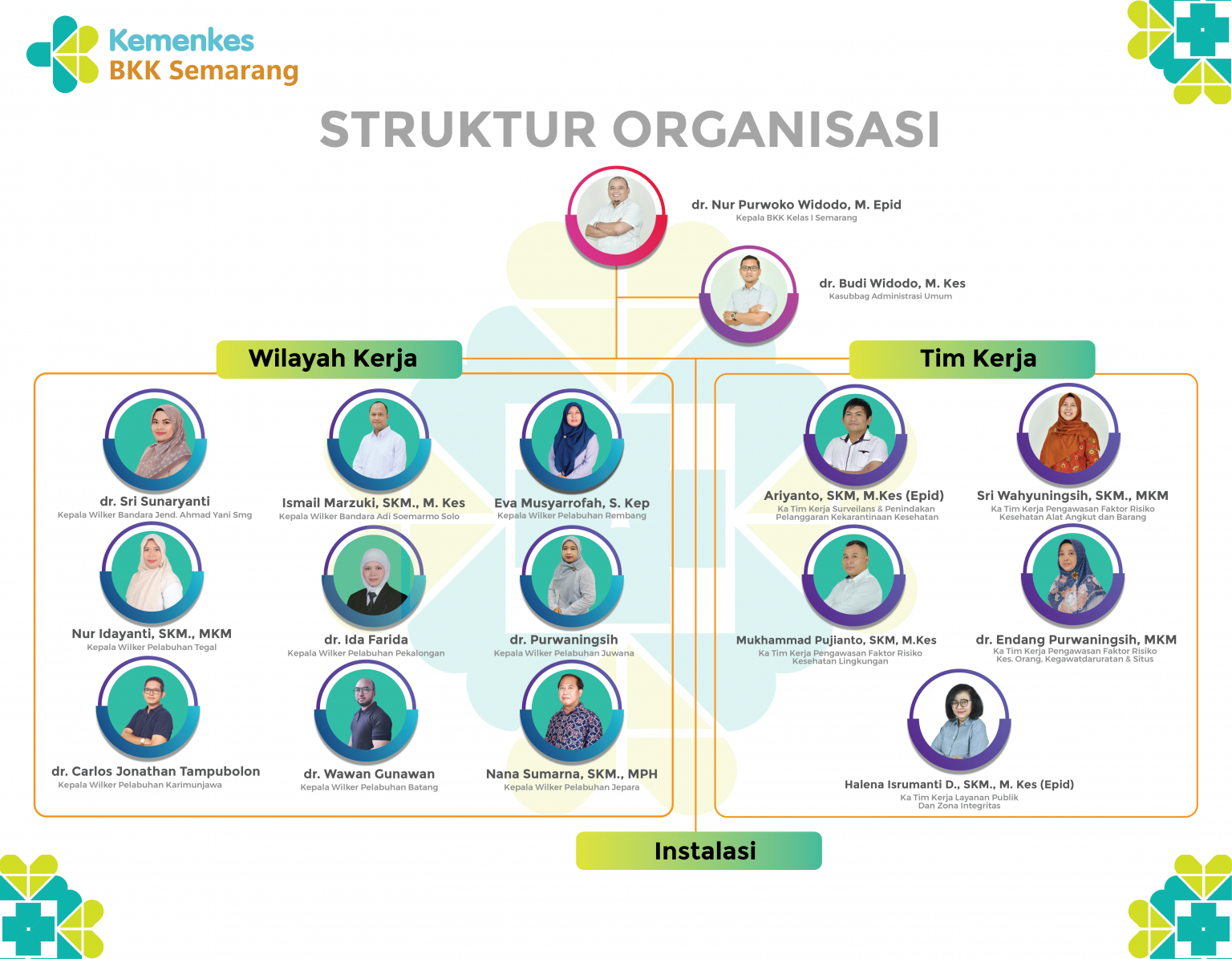 Struktur Organisasi – BKK Semarang